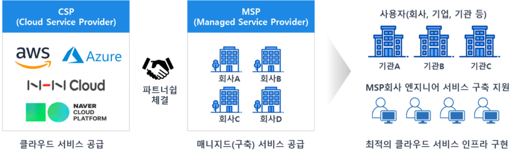 클라우드에서 CSP와 MSP의 개념과 차이 그리고 역할은? - 일상, 그리고 라이프스타일 블로그